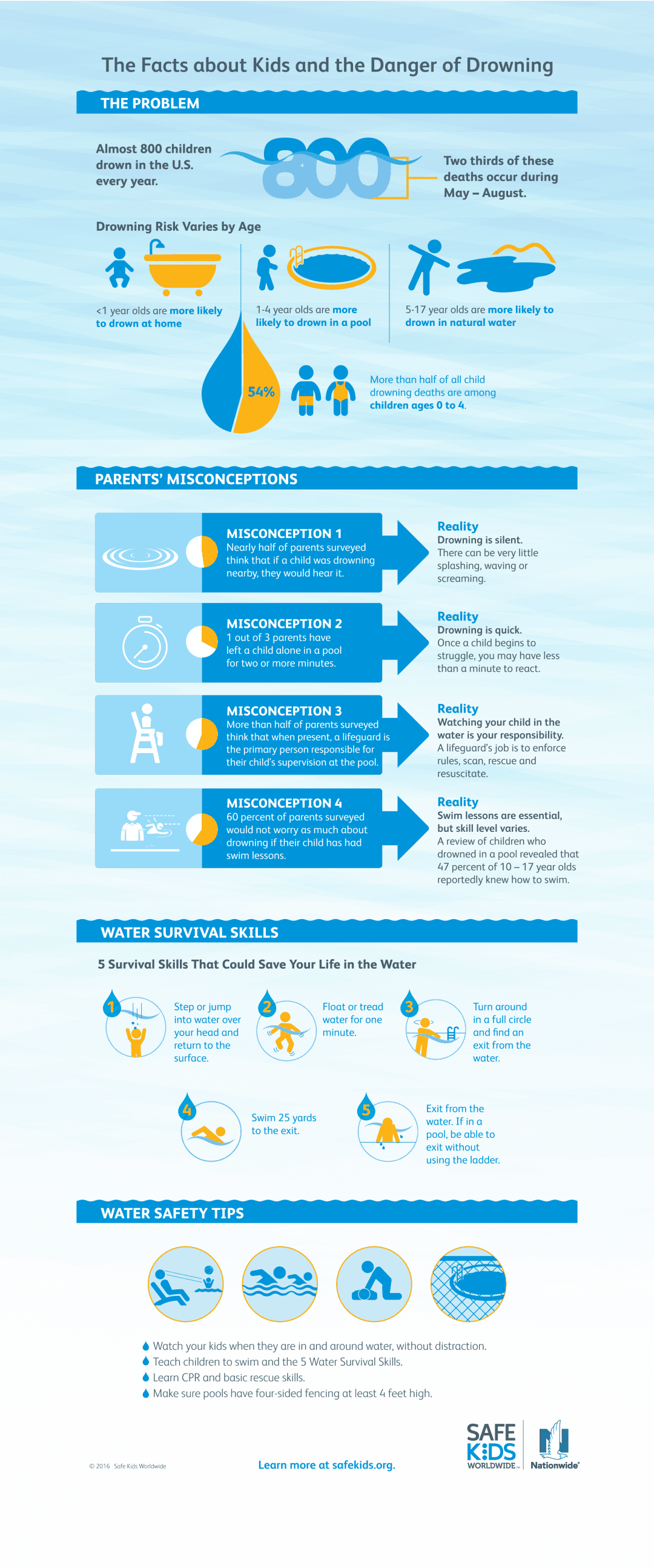 Infographic: Kids’ Drowning Deaths and Injuries with Prevention Tips ...
